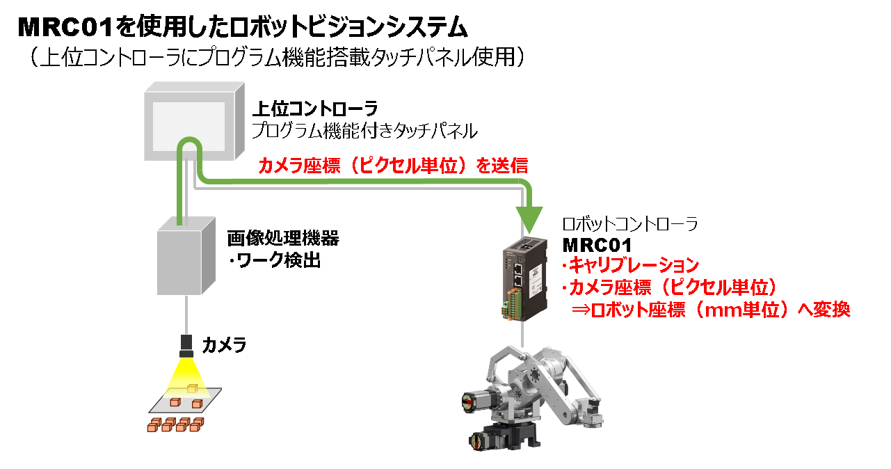 No.32 カメラを使ったロボット制御は難しくない！ ロボットコントローラMRC01でキャリブレーション、プログラムにトライ｜オリムベクスタ